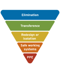 How do you decide on the levels of controls to implement?