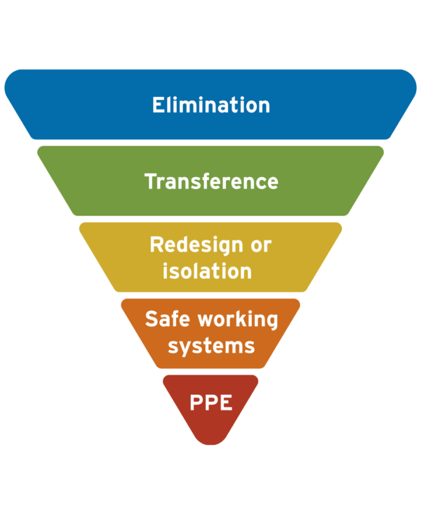 How do you decide on the levels of controls to implement?