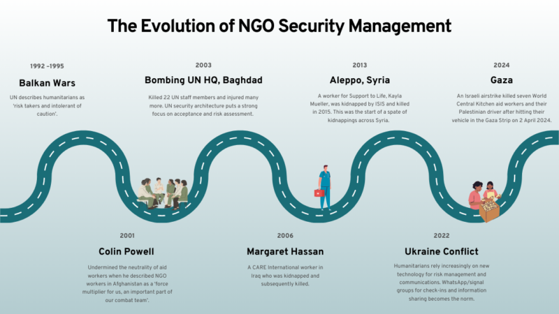 How Risks Have Shaped NGO Risk Management | RiskPal